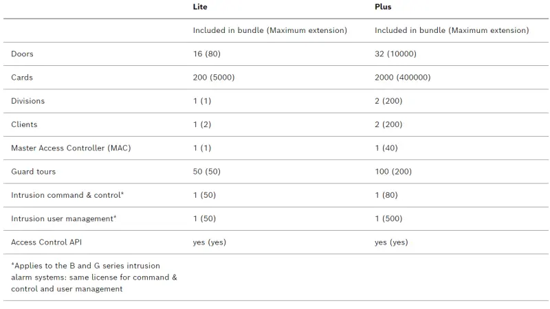 Launch Access Management System (AMS) 5.5 | KEENFINITY Group I North ...