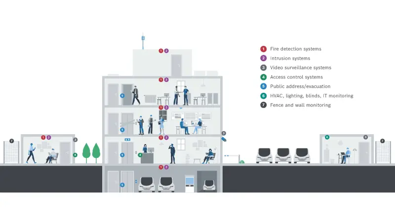 BIS Building Integration System | KEENFINITY I Global