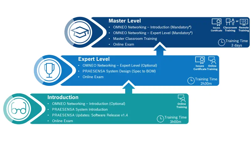 IP公共广播(PA)系统 – PRAESENSA | KEENFINITY Group智慧建築技術